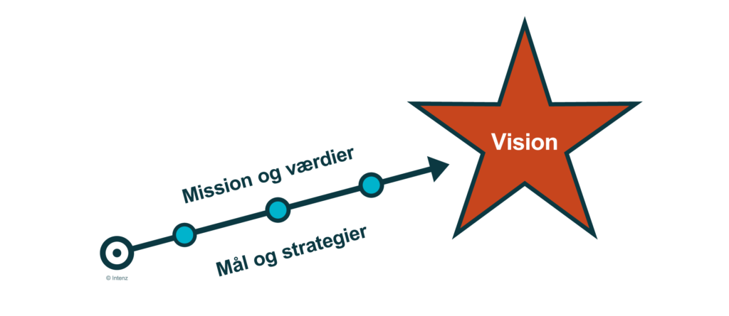 Guide: Udvikling af adfærd gennem mission, vision og værdier