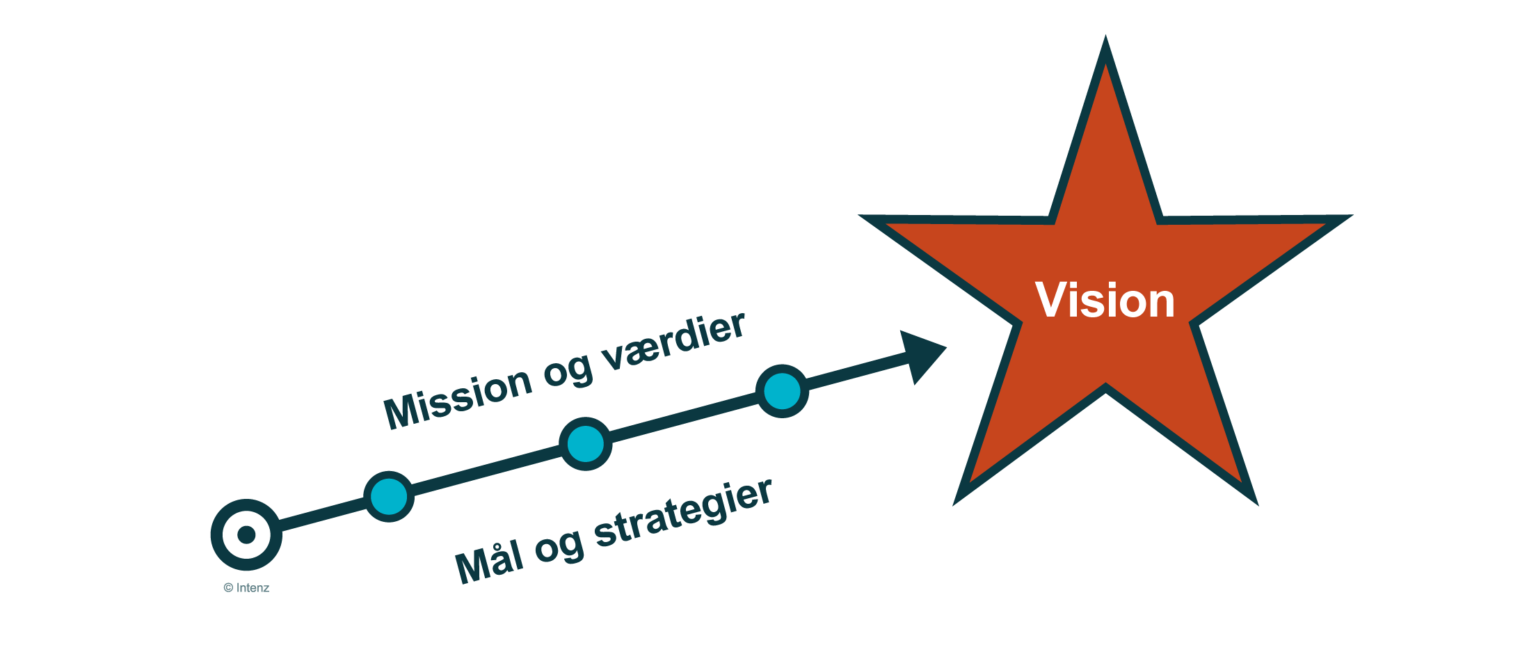 Guide: Udvikling af adfærd gennem mission, vision og værdier